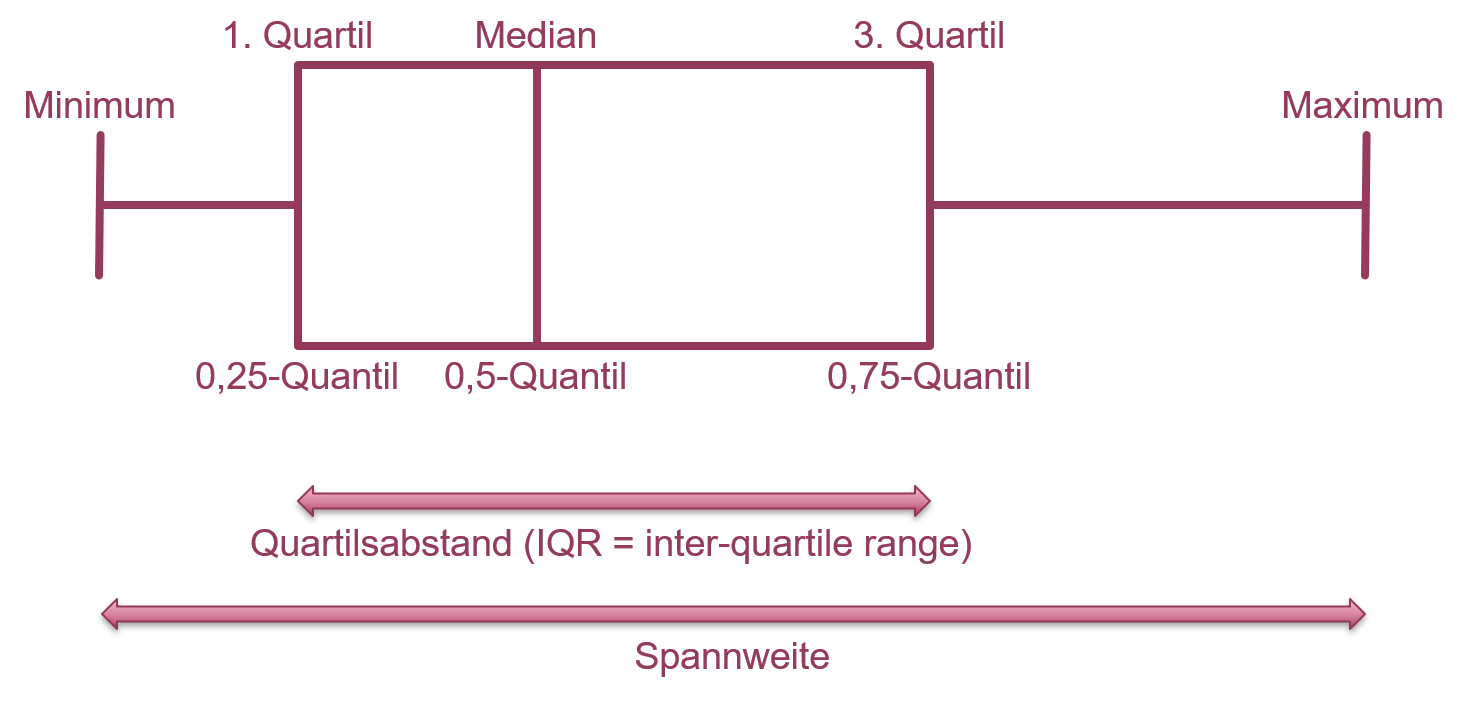 Kapitel 4 Streuungsparameter, Schiefe und Wölbung | Einführung in die Statistik